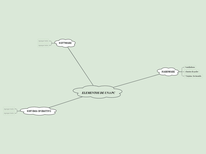 ELEMENTOS DE UNA PC - Mind Map